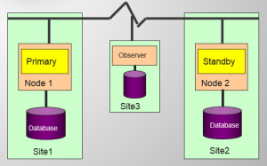 Oracle 12c-Configure Oracle Data Guard Fast-Start Failover | Oracledbwr