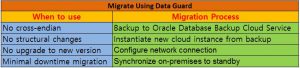 Migrating On-Premises Oracle Database to Oracle Cloud service Methods | Oracledbwr