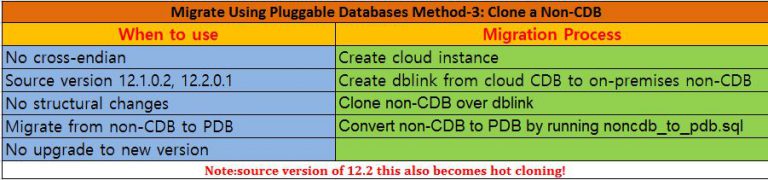 Migrating On-Premises Oracle Database to Oracle Cloud service Methods ...