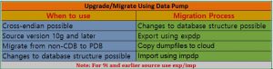 Migrating On-Premises Oracle Database to Oracle Cloud service Methods | Oracledbwr