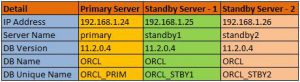 Step by Step Configuration of Oracle Cascading Standby Database ...