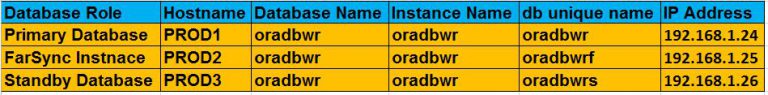 Step by Step Configure Oracle 12c Data Guard Far Sync Standby Database | Oracledbwr