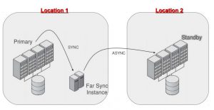 Step by Step Configure Oracle 12c Data Guard Far Sync Standby Database ...