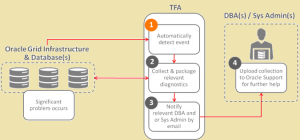 Oracle Trace File Analyzer Tips And Tricks | Oracledbwr