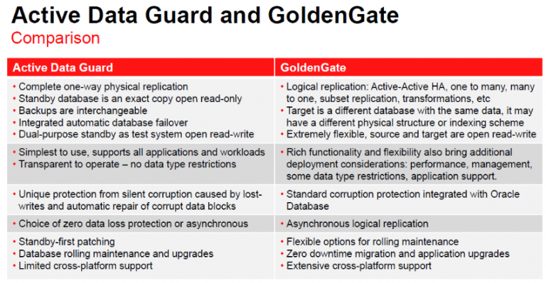 Oracle GoldenGate vs Oracle Data Guard | Oracledbwr