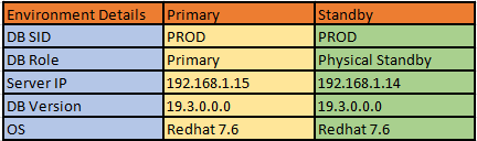 Step by Step to configure Oracle 19c Data Guard Physical Standby (19.3.0.0) | Oracledbwr