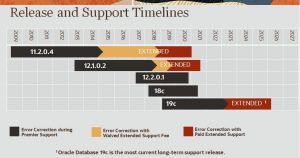Oracle Release And Support Timeline For Oracle Database 19c | Oracledbwr