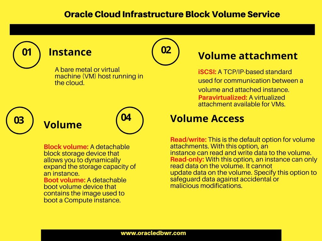 Oracle Cloud Infrastructure Block Volume Service | Oracledbwr