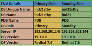 Creating Oracle 19c Standby Database For A Pluggable Database | Oracledbwr
