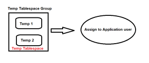 Oracle Temporary Tablespace Groups | Oracledbwr